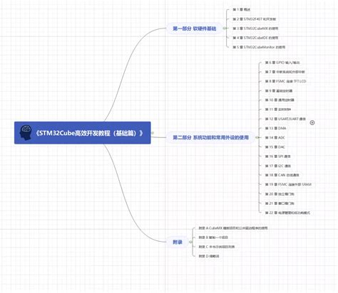 Stm32cube高效开发教程（基础篇） Csdn博客