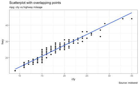 Top 50 Ggplot2 Visualizations The Master List With Full R Code