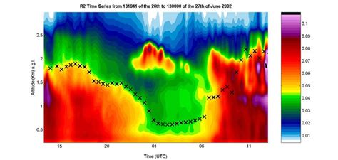 Time Height Cross Section Of The Range Corrected Lidar Signal Colour Download Scientific