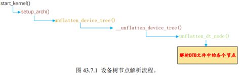 设备树2 设备树在linux系统的具体体现及内核解析设备树文件过程内核设备树解析流程 Csdn博客