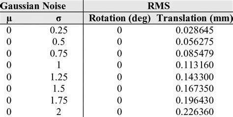 Camera Rotation And Translation RMS Causes From Adding Gaussian Noise