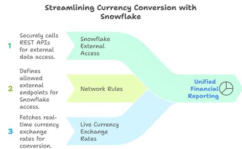 Snowflake Process Pdf Unstructured Data File To Snowflake Cloudyard