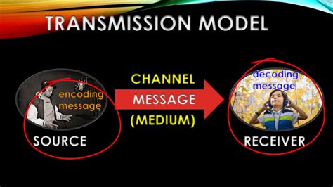Diagram Of The Transmission Model Of Communication Transmiss