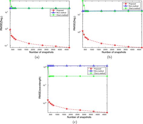 Rmse Versus The Number Of Snapshots A Angle Download Scientific