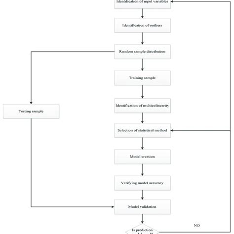 Algorithm For Prediction Model Design Download Scientific Diagram