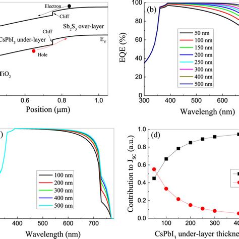 The Energy Band Diagram A Of Cspbi3sb2s3 Heterojunction Solar Cells