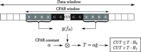 Basic Monodimensional Constant False Alarm Rate Cfar Architecture