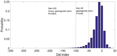Figure 2 From The Influence Of Geomagnetic Storms On Calculating Magnetotelluric Impedance