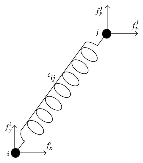 free body diagram between two nodes i and j download scientific diagram