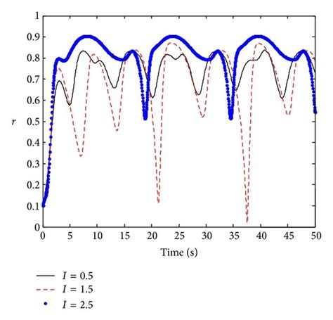 The Evolution Of The Amplitude Of The Order Parameter With Respect To