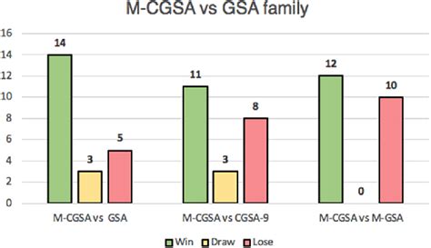 Comparison Between M Cgsa And Gsa Algorithms In Real World Problems