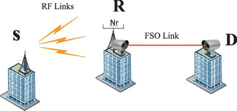 Figure 1 From Performance Analysis Of Dual Hop Rf Fso Relaying Systems With Imperfect Csi