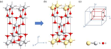 the model of a anatase unit cell and b 3d transition metals doped