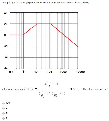 Solved The Gain Part Of An Asymptotic Bode Plot For An Open Chegg