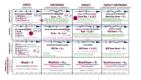 Времена в английском языке в картинках