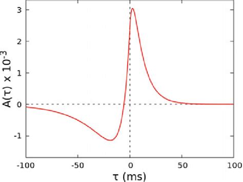 Plot Of The Learning Window Aτ Used In The Learning Rule 8 9 To