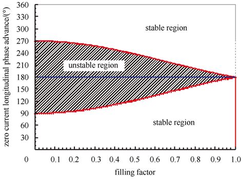 The Longitudinal Stability Chart Download Scientific Diagram The Longitudinal Stability Chart Download Scientific Diagram