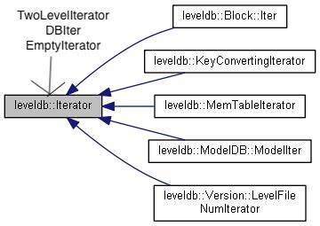leveldb笔记之18 Iterator Ying s Blog