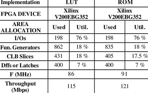 The One Round Tdes Implementations Synthesis Results Download Table