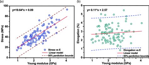 Dispersion Of The Stress And The Elongation Vs Young Modulus For All Download Scientific