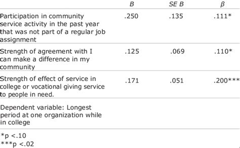 the length of time served with one organization while in college and