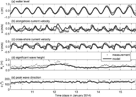 Model Data Comparison Of A Water Level H B Alongshore Current