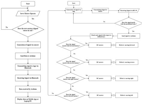 Demonstration Of The Robots Flowchart Figure 5 Flowchart