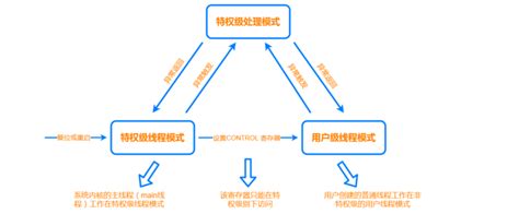 物联网 RT Thread学习笔记 RT Thread中断管理学习总结 个人文章 SegmentFault 思否