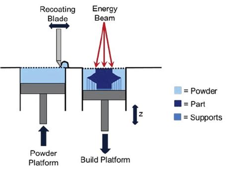 Schematic Of The Powder Bed Fusion Process Reused Here With Permission