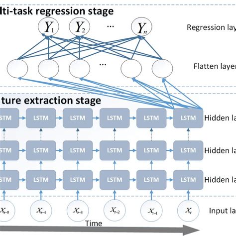 An Example Of Mtl Architecture Multi Task Regression On The Top Rnn