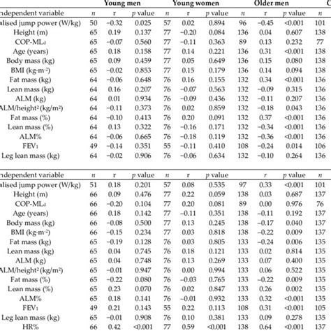 explanatory variables multivariate regression models stratified by age