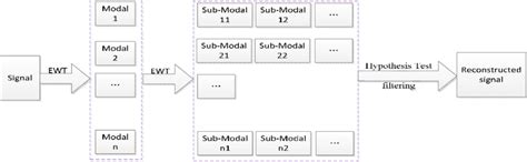 Filtering Process Based On The Ewt Sub Modal Hypothesis Test