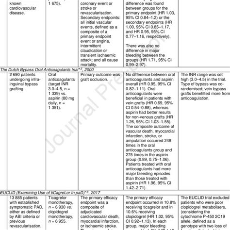 Randomised Controlled Trials Including Patients With Peripheral Download Scientific Diagram