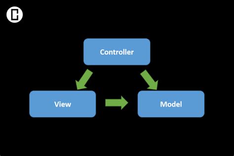 Angularjs Routes Work Like This The Routing Module Ngroute Supports