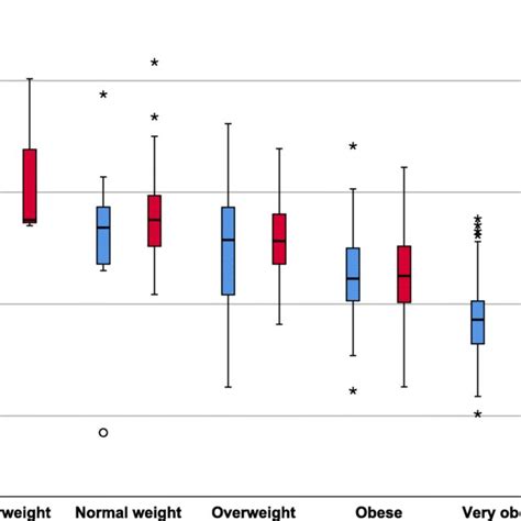 Bone Mineral Density Bmd Values According To Weight Status And Sex