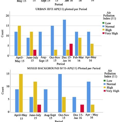 Air Quality Classification Histogram For Api 11 And Api 6 Download