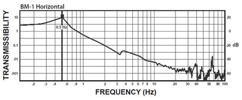 Transmissibility Curve And Curves For Vibration Isolation Isolators