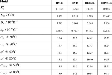 Fluid Bulk Modulus Thermal Expansion And Pressure Viscosity Properties