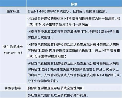 非结核分枝杆菌肺病的危险因素及鉴别诊断临床必备 腾讯新闻