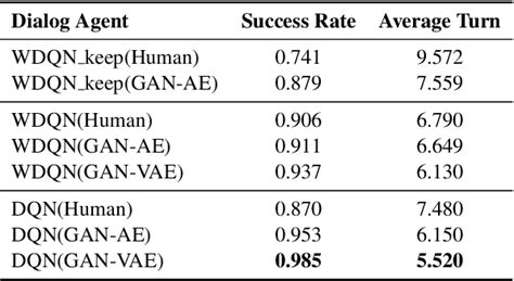 Table 1 From Guided Dialog Policy Learning Without Adversarial Learning In The Loop Semantic