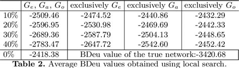 Table 2 From Combining Gene Expression Data And Prior Knowledge For
