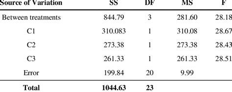 Summary Of Anova Summary For Testing Contrasts Download Scientific Diagram