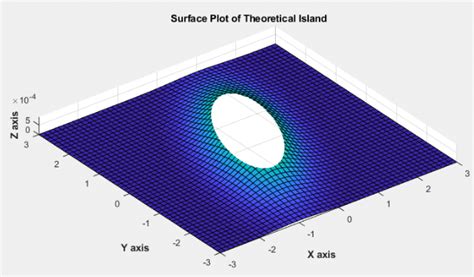 matlab surface plot simulation results projected land loss in 2050
