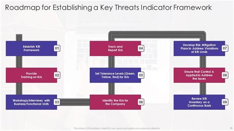 Key Threats Ppt Powerpoint Presentation Complete With Slides
