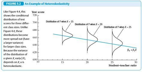Lecture 5 Sept 20 Heteroskedasticity Diagram Quizlet