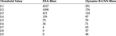 PAA And Dynamic R CNN Bbox Numbers According To Different Threshold