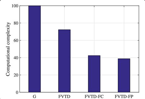 Relative Computational Complexity Of Centralized Algorithms Presented Download Scientific