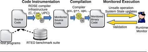 Figure 4 From Runtime Detection Of C Style Errors In UPC Code