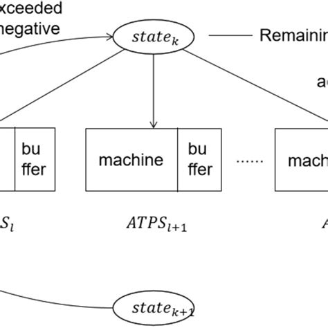defining the scheduling problem of the tasks as a mdp download