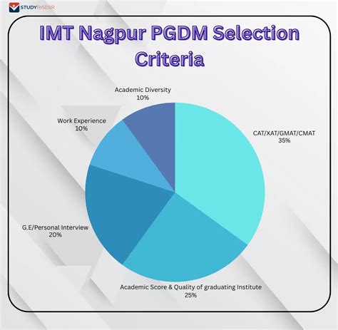IMT Nagpur Admission Eligibility Selection Criteria Admission
